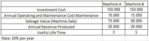 Solved You are going to replace a machine that is | Chegg.com
