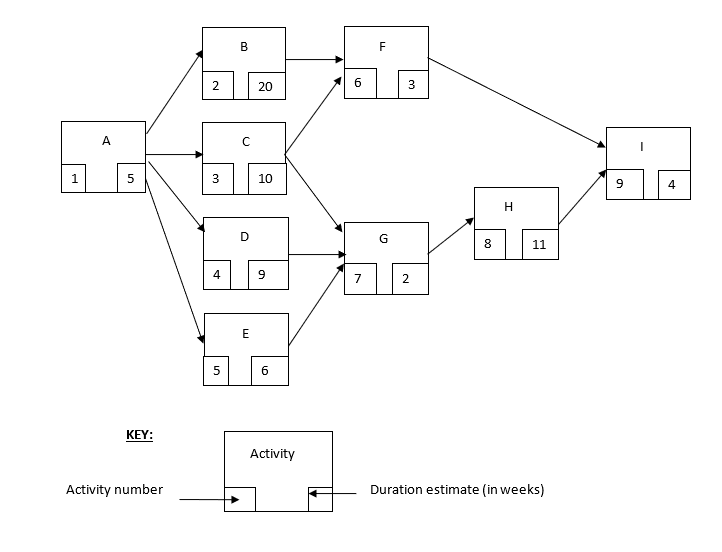 Solved The project manager can use a network diagram like | Chegg.com
