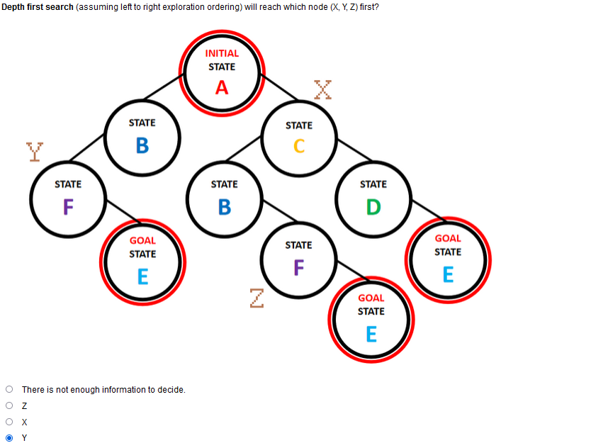 Solved Depth first search (assuming left to right | Chegg.com