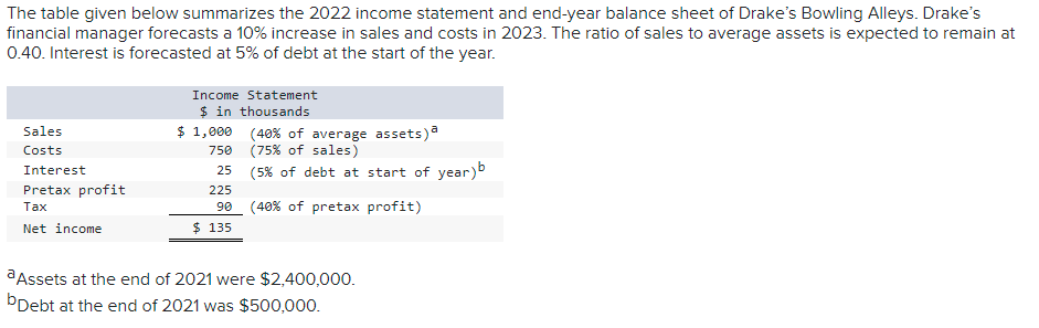 Solved The table given below summarizes the 2022 income | Chegg.com