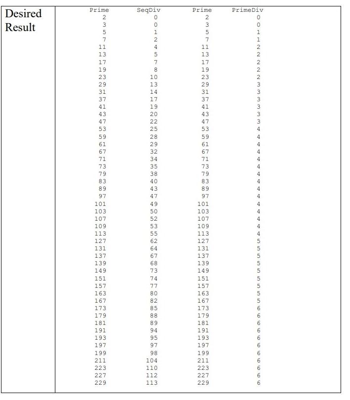 Solved Prime Numbers Lab Exercise This lab exercise involves | Chegg.com