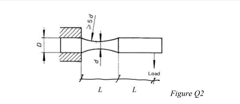 Solved (a) The high-cycle fatigue (HCF) test setup for an | Chegg.com