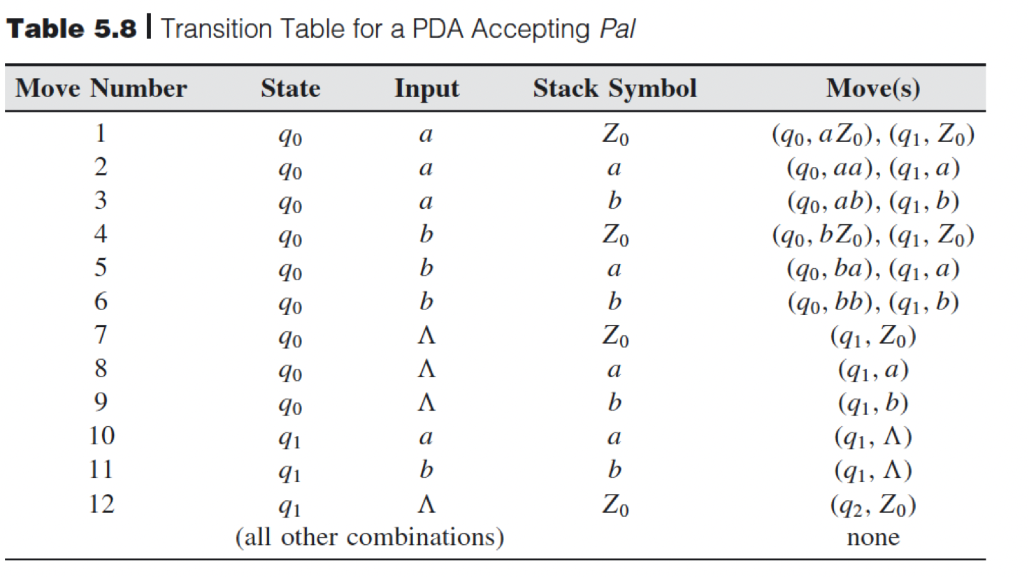 Solved Consider the PDA in Table 5.8 and for each of the | Chegg.com