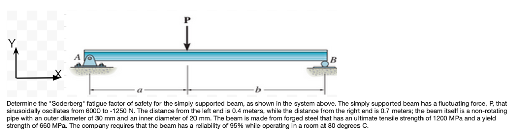 Solved Determine the "Soderberg" fatigue factor of safety | Chegg.com