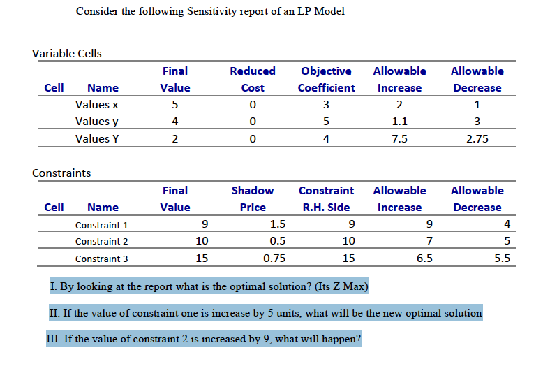 Solved Consider the following Sensitivity report of an LP | Chegg.com