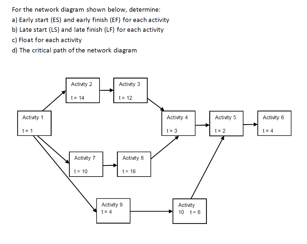 Solved For the network diagram shown below, determine: a) | Chegg.com