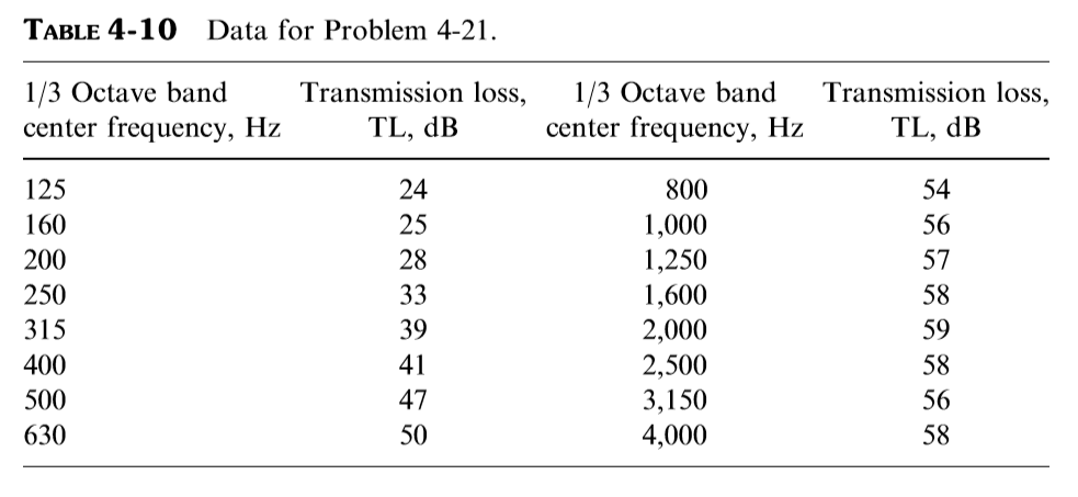The transmission loss curve from 1/3 octave band | Chegg.com
