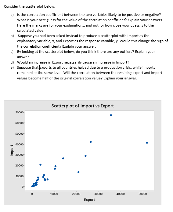 Solved Consider the scatterplot below. a) Is the correlation | Chegg.com