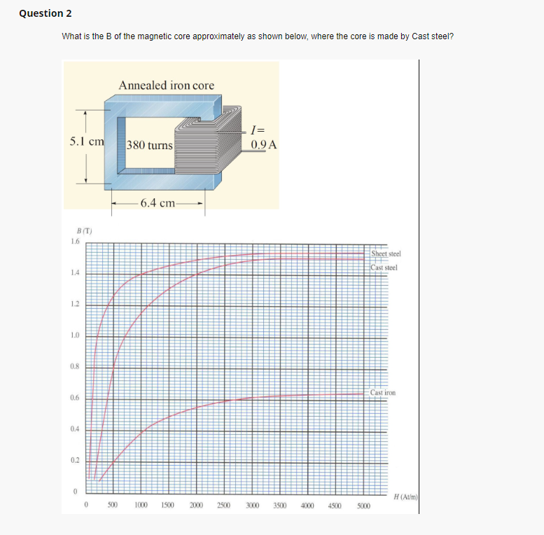 Solved What is the B of the magnetic core approximately as | Chegg.com