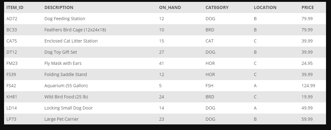 Solved Database Model: KimTayThe management of KimTay Pet | Chegg.com