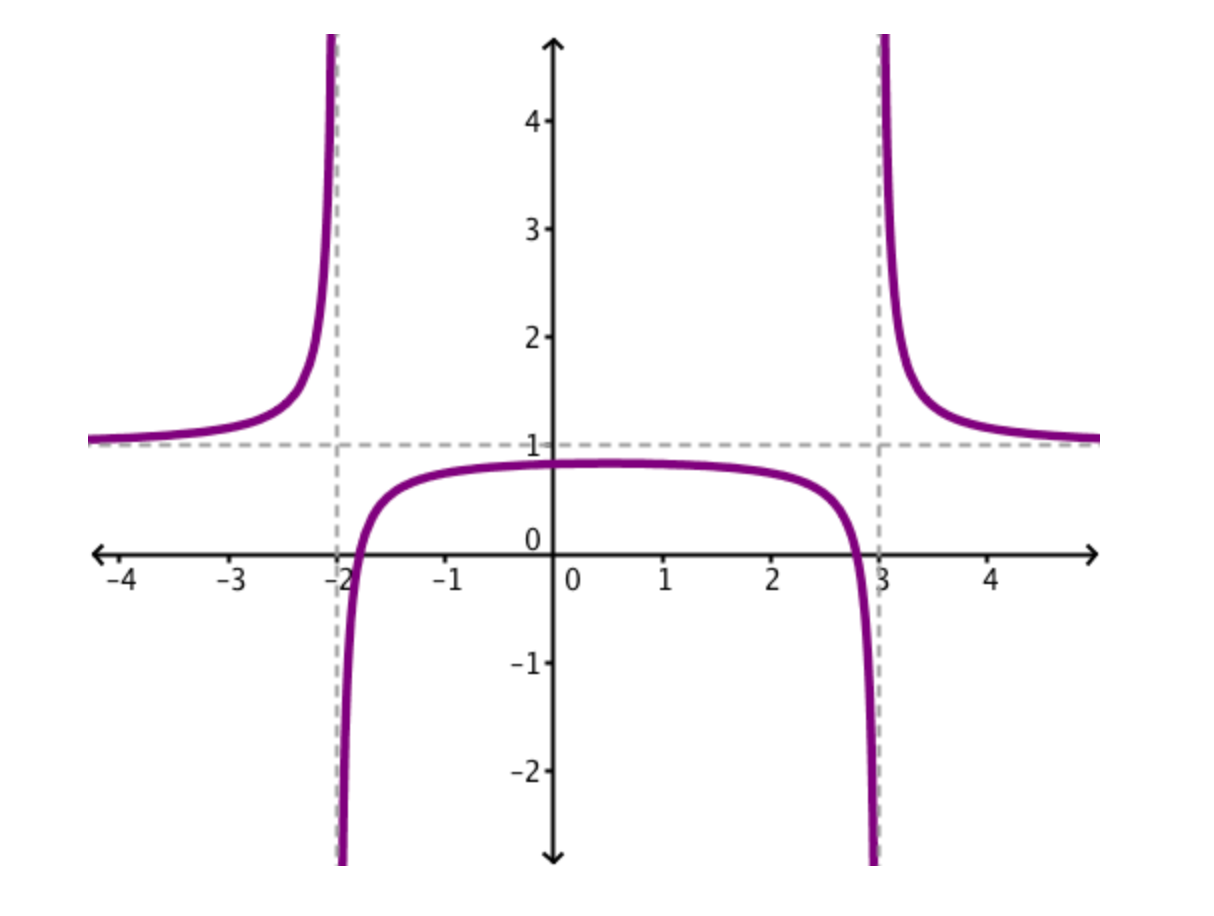 Solved The graph of the rational function f(x) is shown | Chegg.com