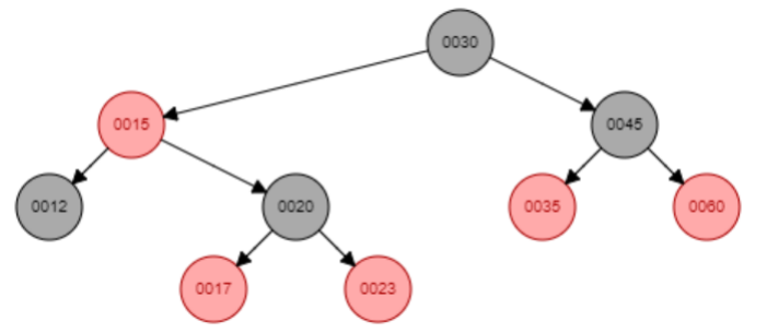Solved show the steps and tesults of deleting 20 from the | Chegg.com