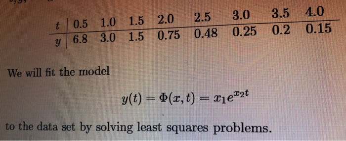 Solved Implement Gauss Newton Iterative Method To Fit The
