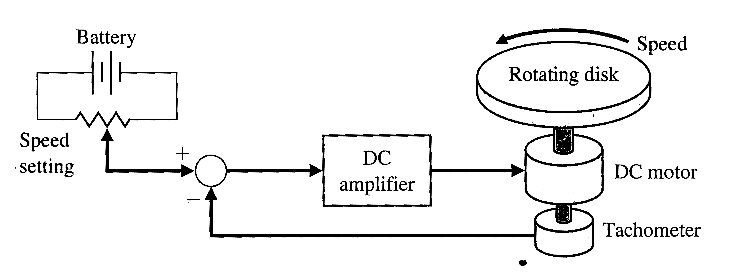Solved As shown in the figure below, a tachometer sensor is | Chegg.com