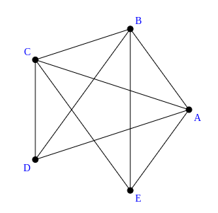 Solved What is the smallest number of edges that would need | Chegg.com