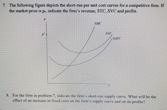 Solved 7. The following figure depicts the short-run per | Chegg.com