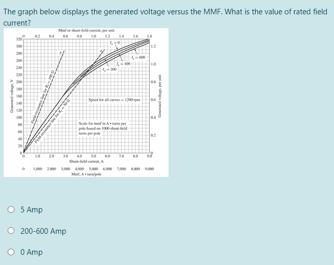 Solved The graph below displays the generated voltage versus | Chegg.com