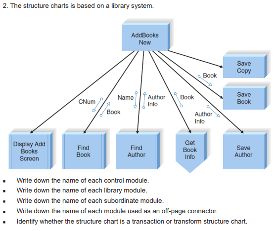Solved 2. The structure charts is based on a library system. | Chegg.com