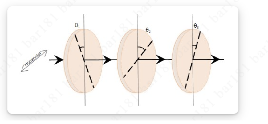 Solved Three polarizing disks have planes that are parallel | Chegg.com