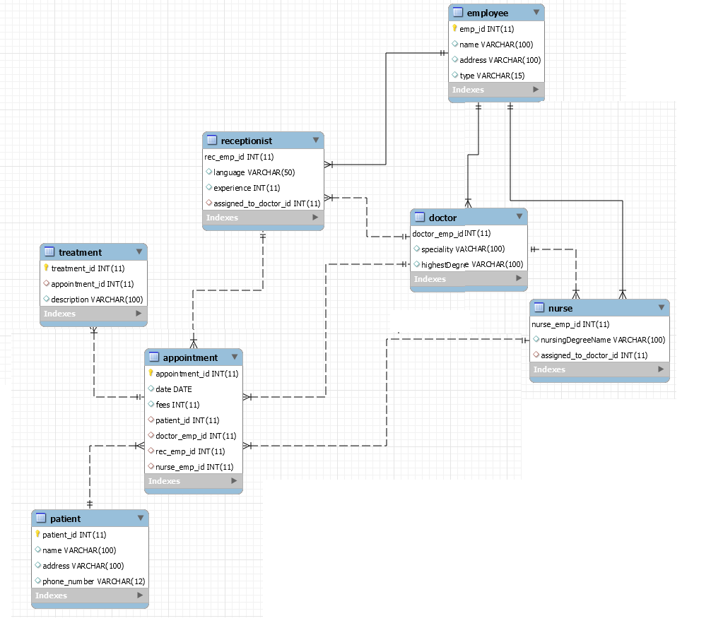 Solved employee emp_id INT(11) name VARCHAR(100) + address | Chegg.com