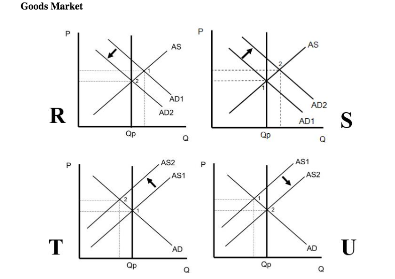 Solved Which of the goods market graphs on the worksheet | Chegg.com