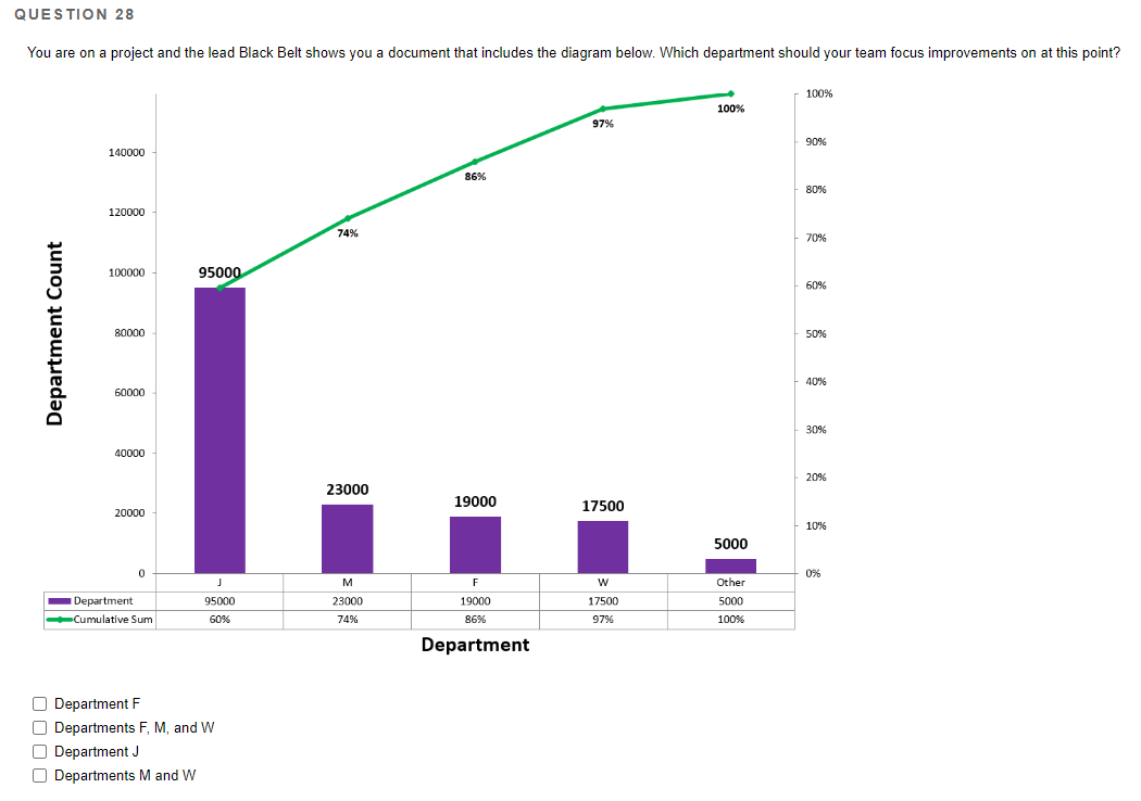 Solved You are on a project and the lead Black Belt shows | Chegg.com