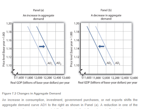 Solved Panel (a) Panel (b) An increase in aggregate demand A | Chegg.com