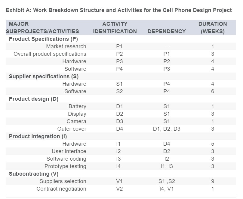 Solved Determine the minimum number of weeks for completing | Chegg.com