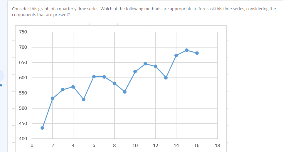 Solved Consider this graph of a quarterly time series. Which | Chegg.com