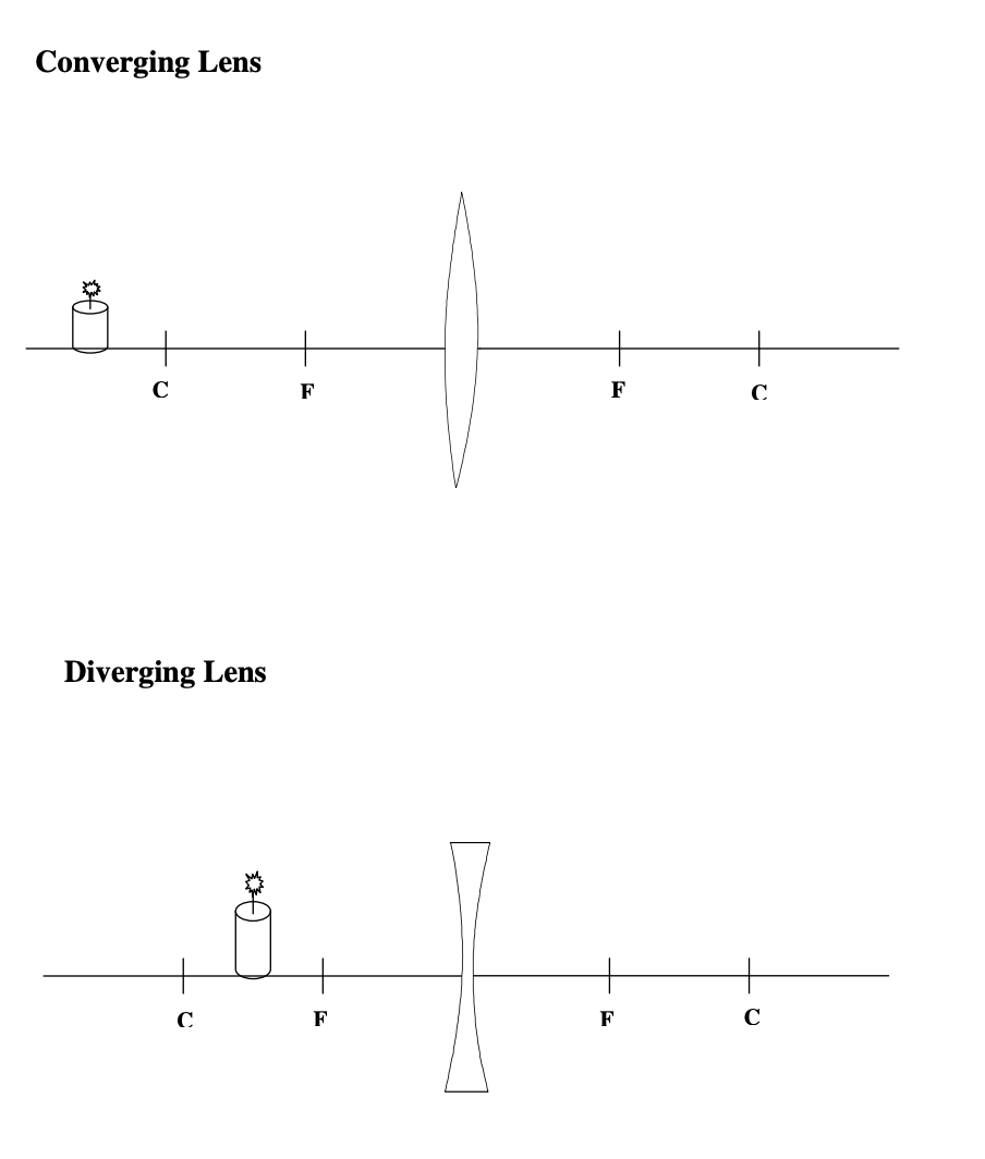 Solved Draw the appropriate ray diagram , then Indicate if | Chegg.com