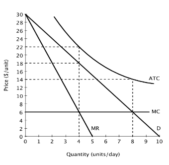 Average Revenue Curve