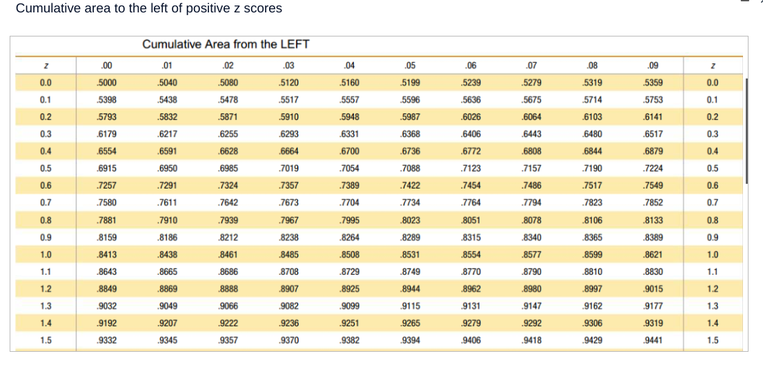 Solved Cumulative area to the left of positive z | Chegg.com