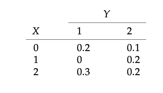 Solved Consider discrete random variables 𝑋 and 𝑌 with the | Chegg.com