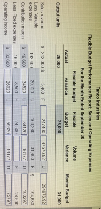 Solved Tanco Industries has a relevant range extending to | Chegg.com