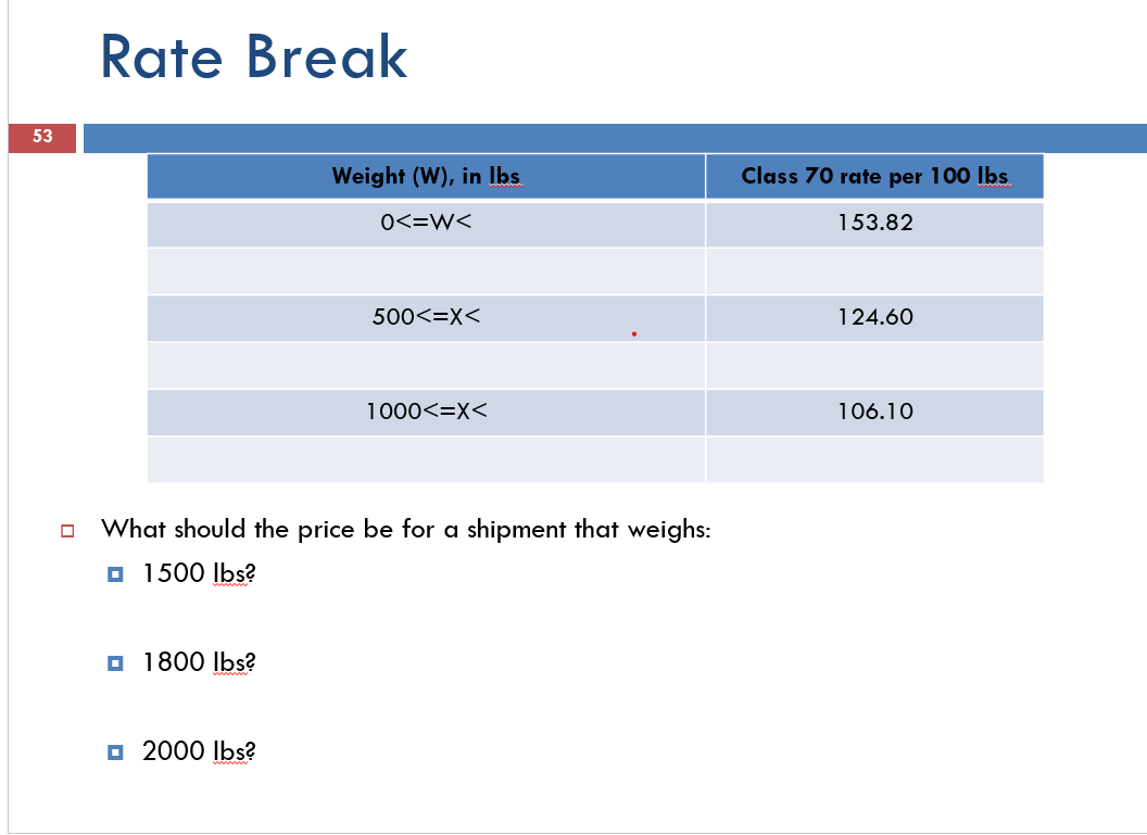 Solved 53 Rate Break Weight (W), in lbs. 0