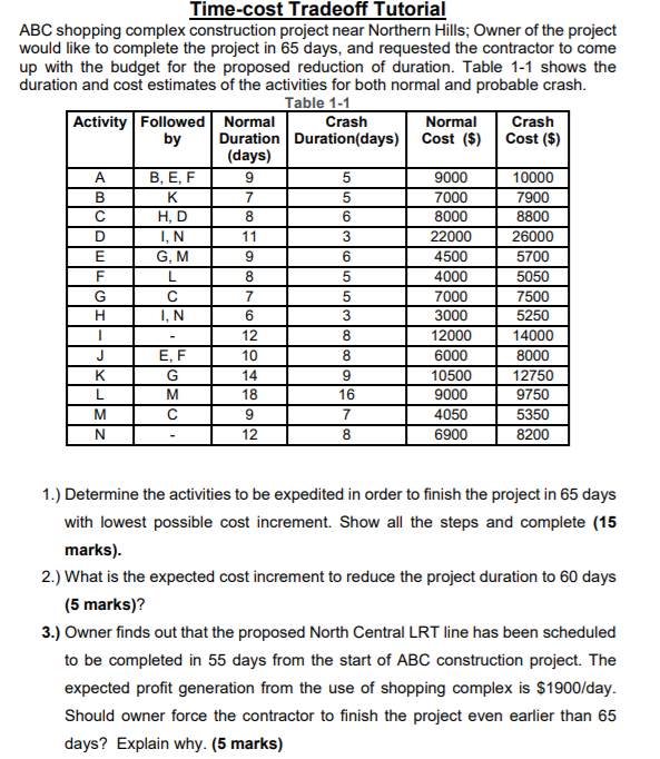 Solved Time-cost Tradeoff Tutorial ABC shopping complex | Chegg.com