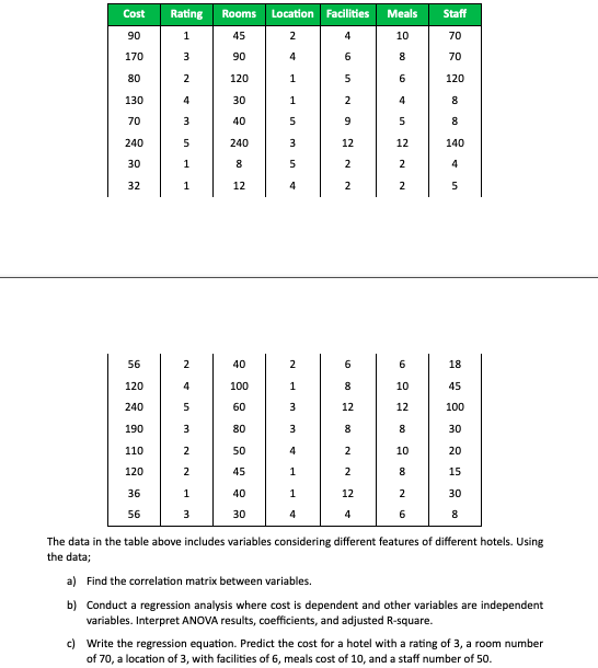Solved The data in the table above includes variables | Chegg.com