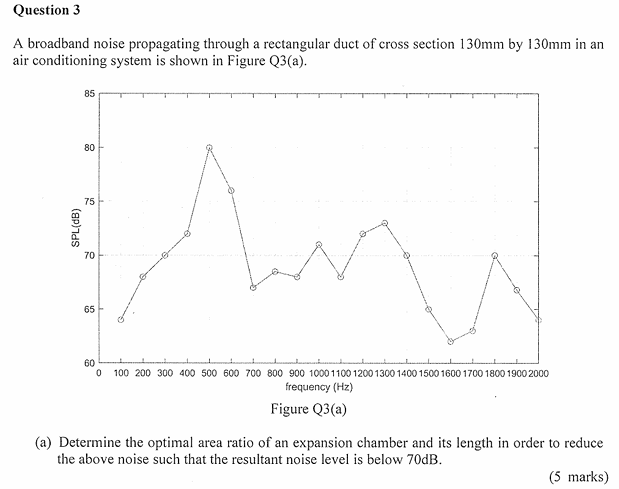 Solved Question 3A broadband noise propagating through a | Chegg.com