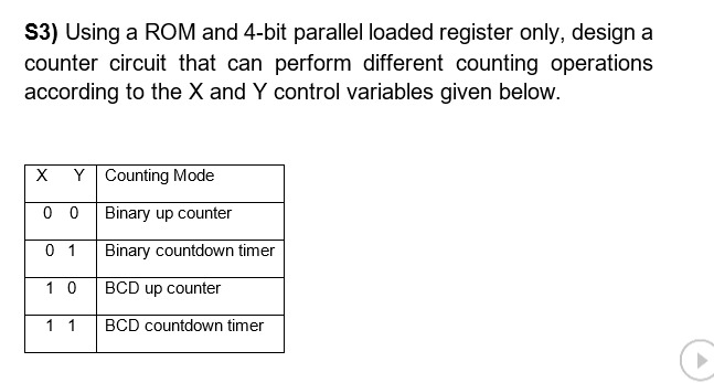 Solved S3) Using a ROM and 4-bit parallel loaded register | Chegg.com