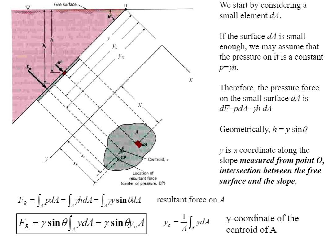 Solved Free surface We start by considering a small element | Chegg.com