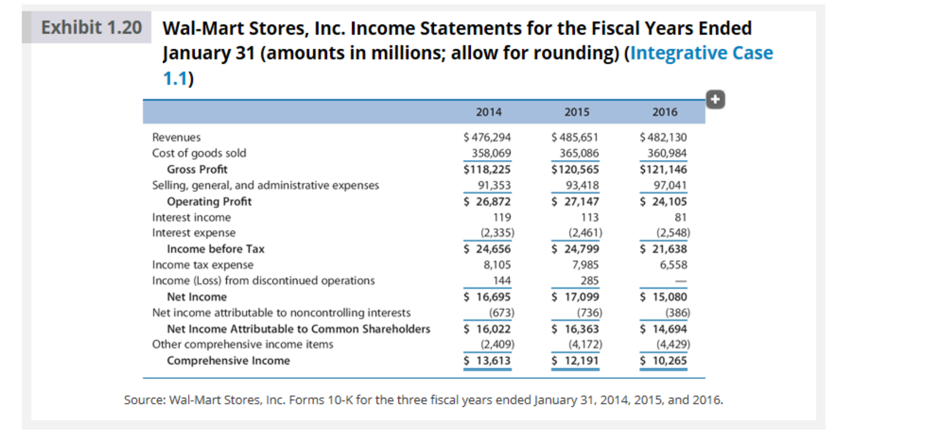 Solved Exhibit 1.21 Wal-Mart Stores, Inc. Statements of Cash | Chegg.com
