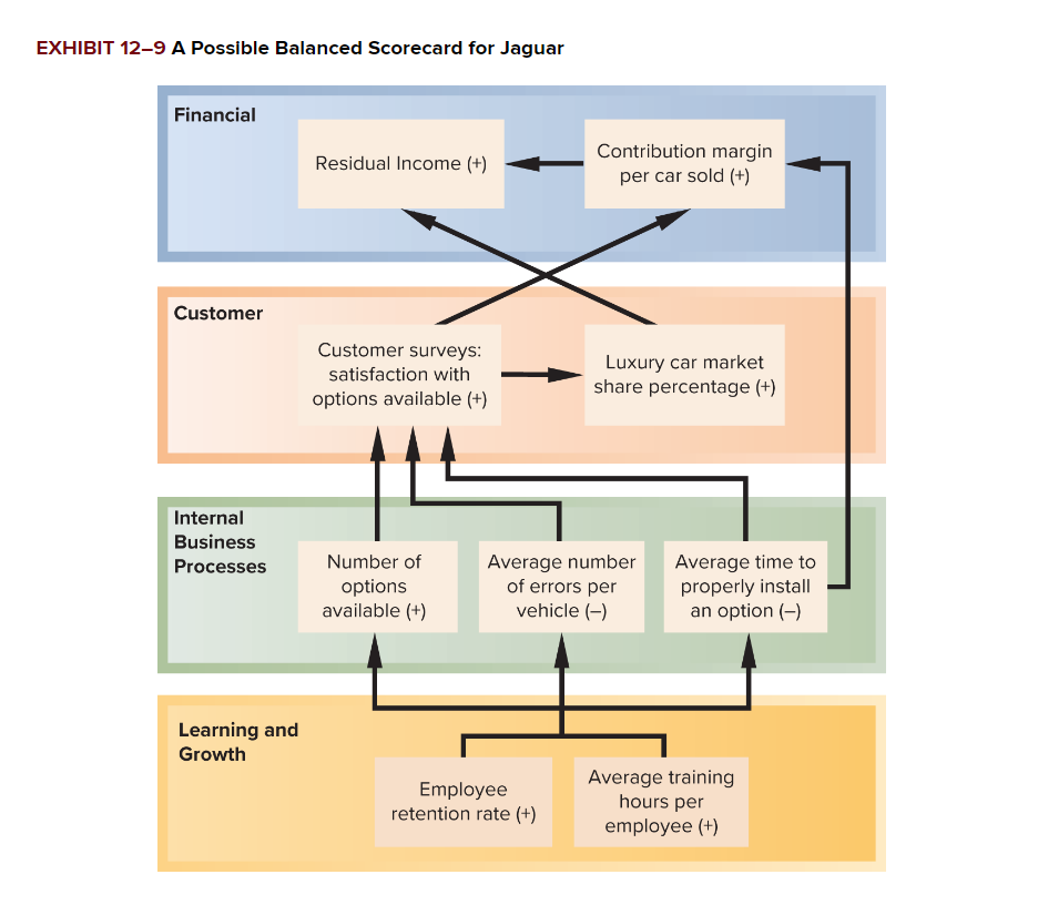 Solved CASE 12-21 Balanced Scorecard Ṃ্ LO12-4 8 Haglund | Chegg.com