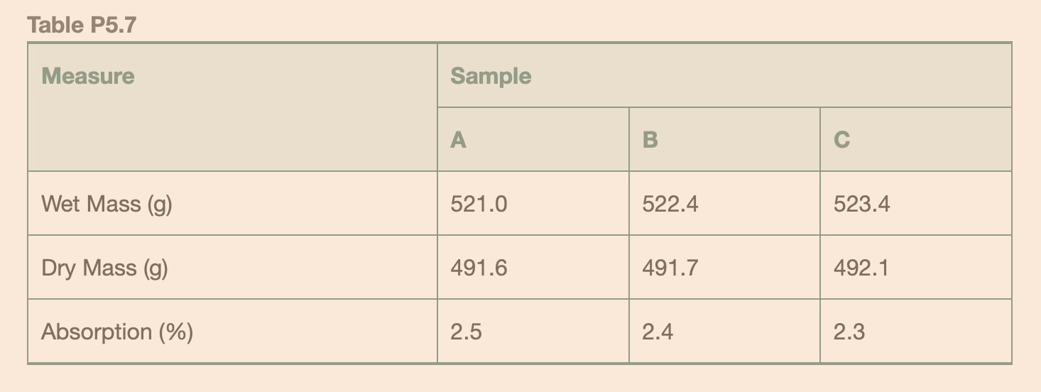 Solved 5.7 Three samples of fine aggregate have the | Chegg.com