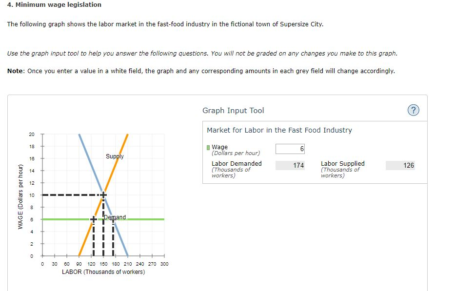 Solved 4. Minimum wage legislation The following graph shows | Chegg.com