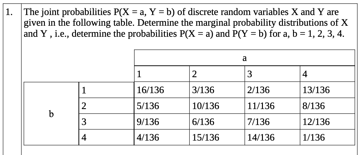 Solved 1. The joint probabilities P(X = a, Y = b) of | Chegg.com