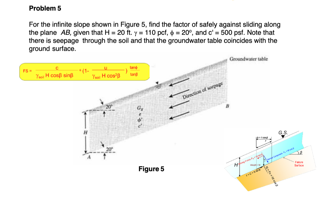 Solved Problem 5 For the infinite slope shown in Figure 5, | Chegg.com