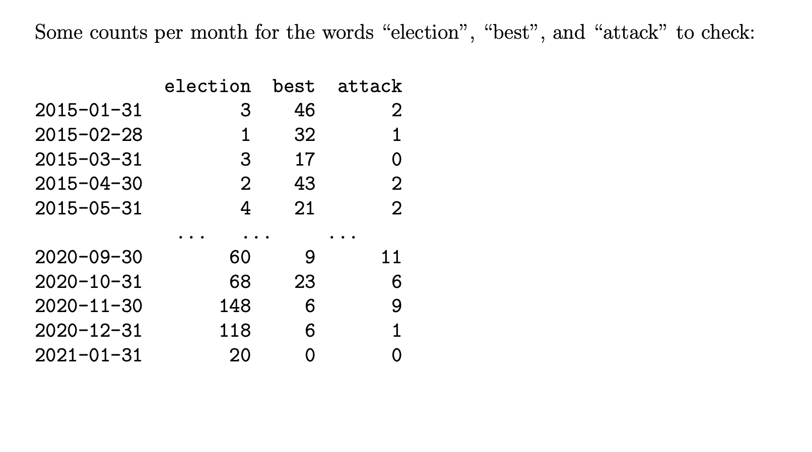 Solved 5. (10 points) Make a visualization of Trump's use of | Chegg.com
