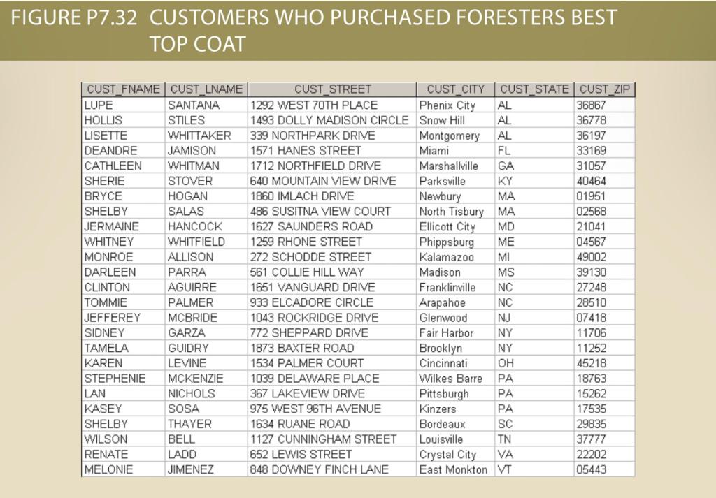 Solved Database Systems - SQL Write a query to display the | Chegg.com