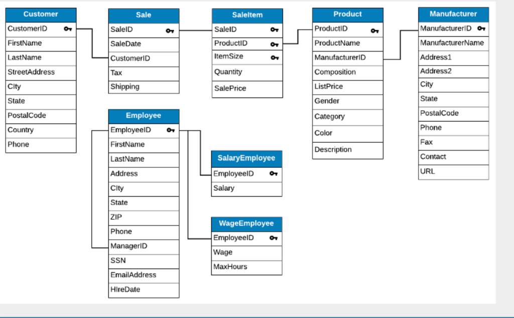 Solved Customer Sale Saleltem Product Manufacturer | Chegg.com