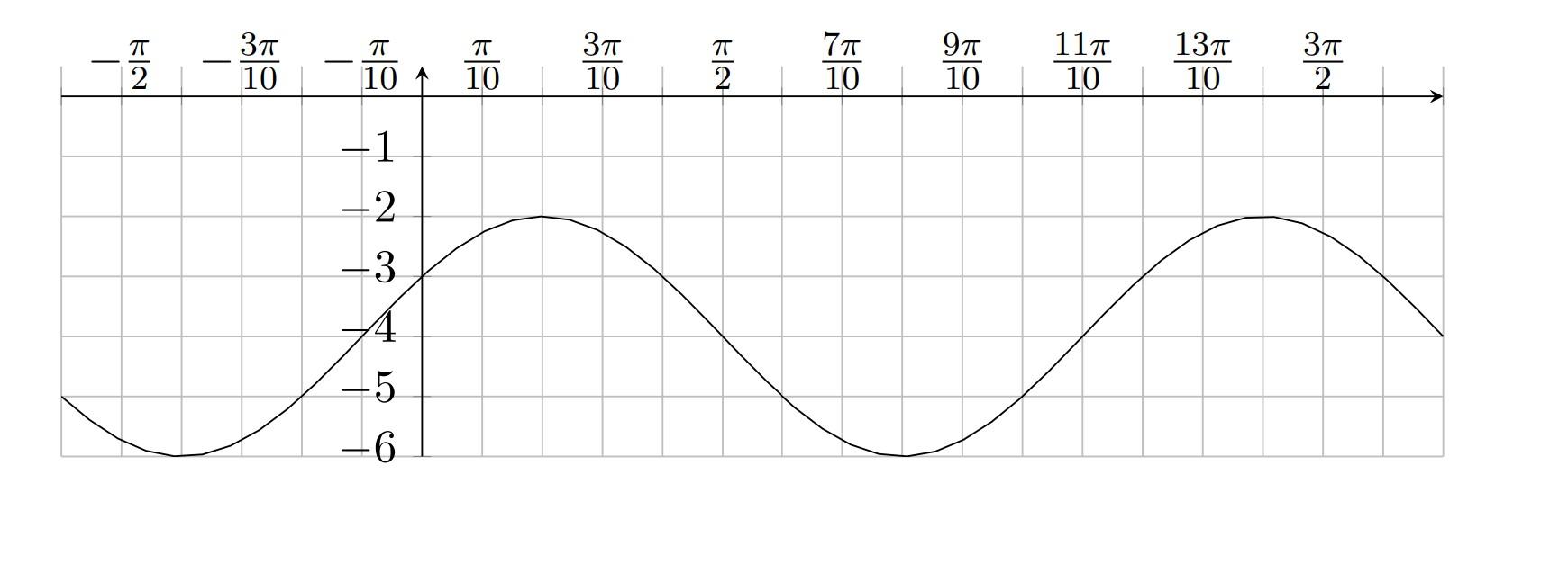 Solved Part A: On the graph, every horizontal (x) tick-mark | Chegg.com